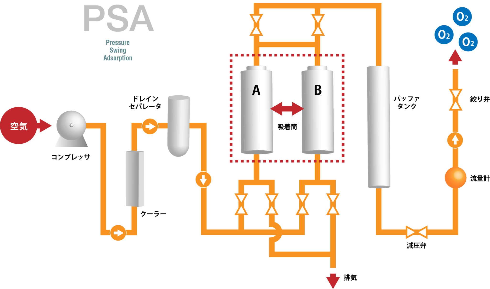 PSA方式による産業用ガス分離ソリューション | 山陽電子工業株式会社